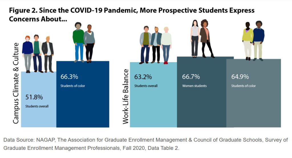 Impact of COVID-19 on Graduate Education Access: Selected Results from ...